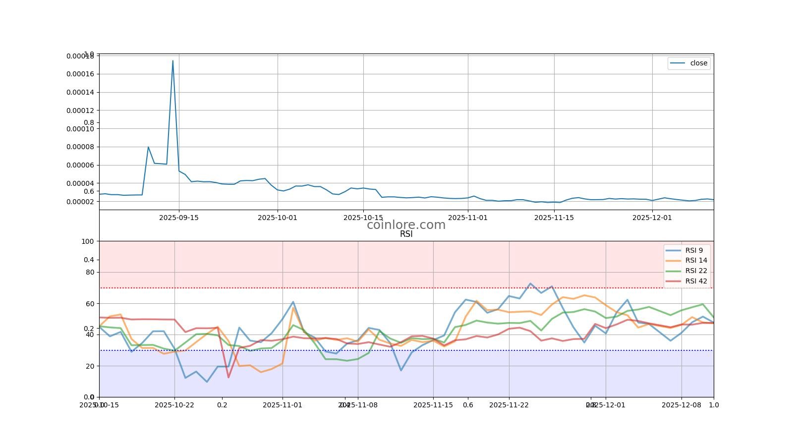 Pundi X [OLD] RSI indicator