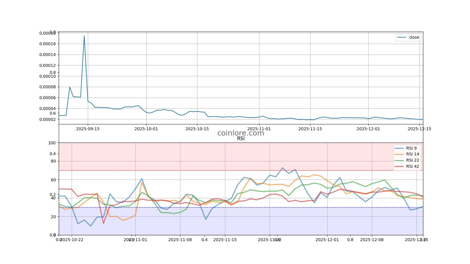 Pundi X [OLD] RSI indicator