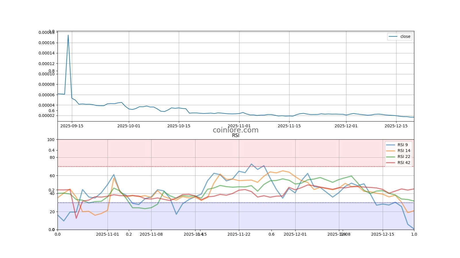 Pundi X [OLD] RSI indicator