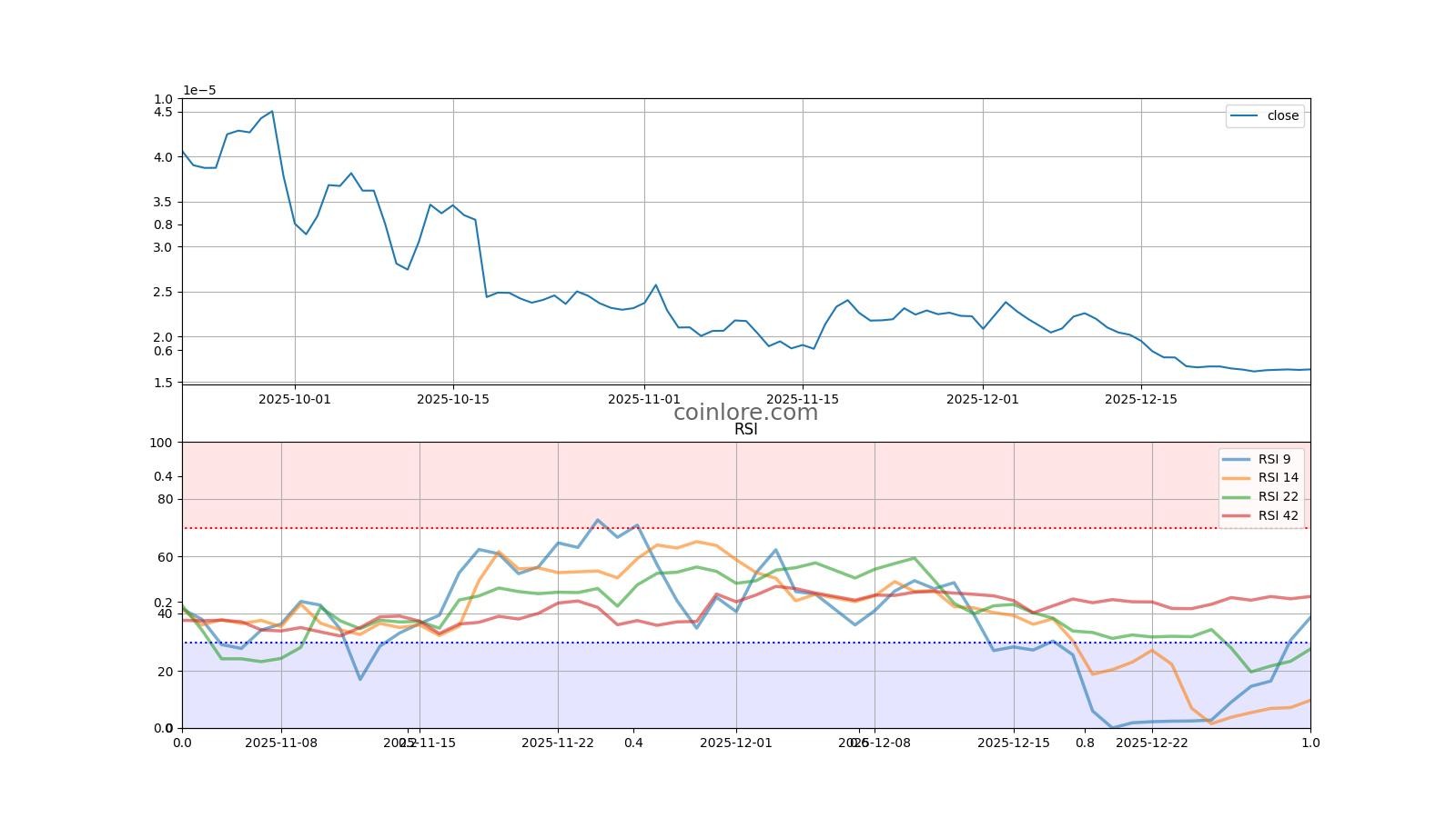 Pundi X [OLD] RSI indicator