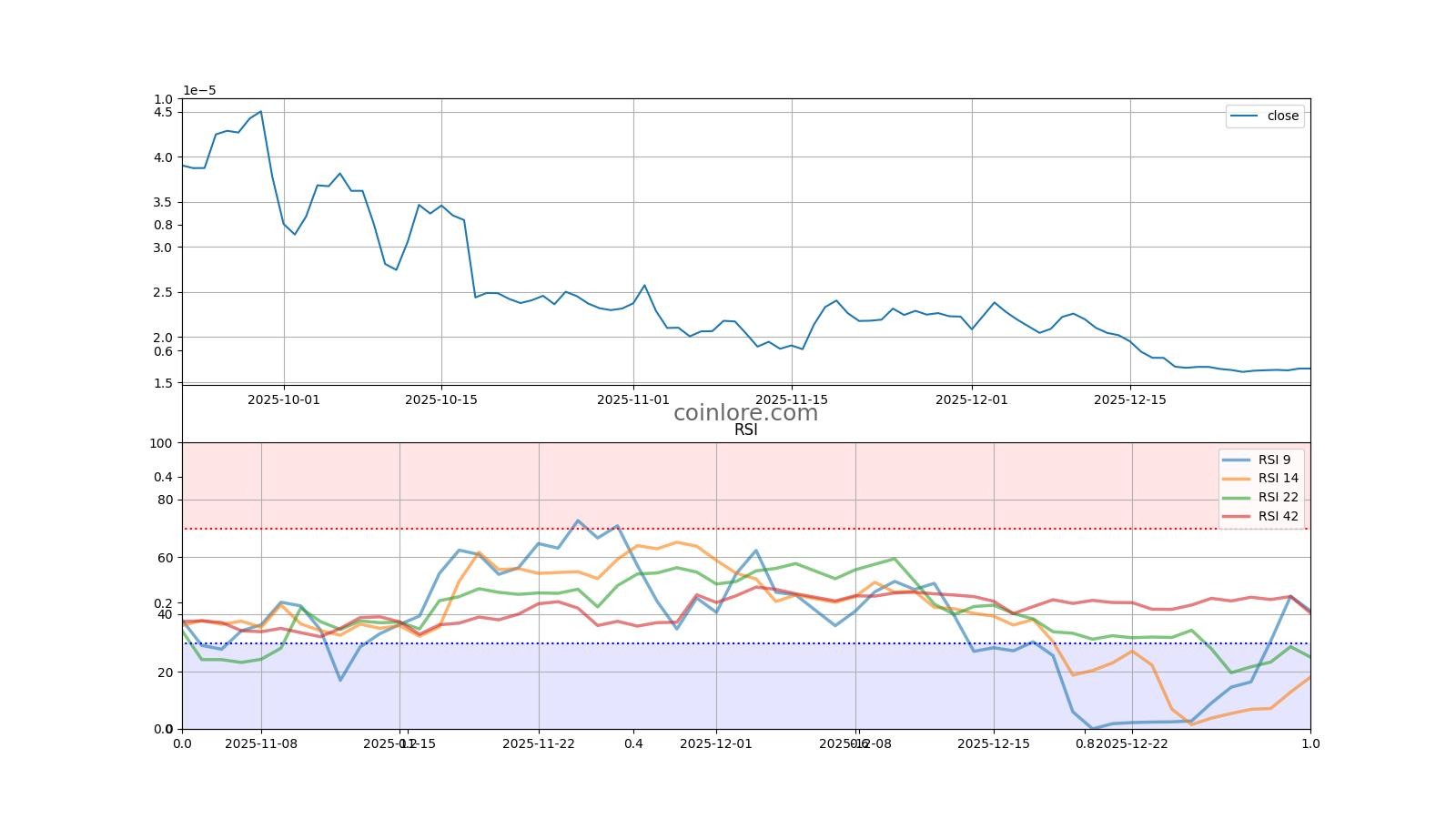 Pundi X [OLD] RSI indicator