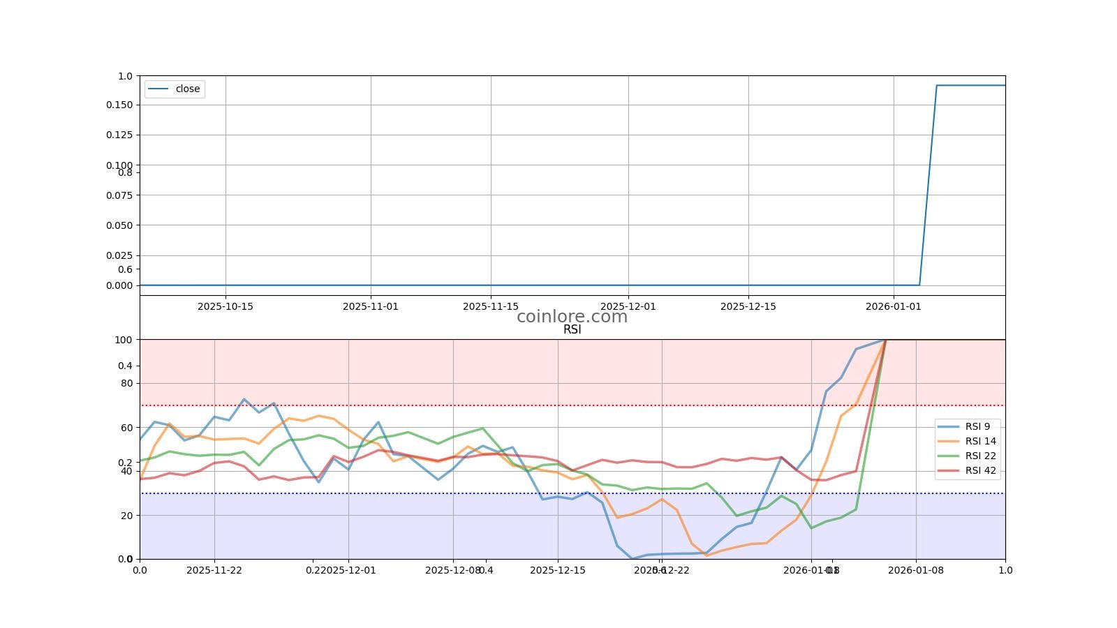 Pundi X [OLD] RSI indicator