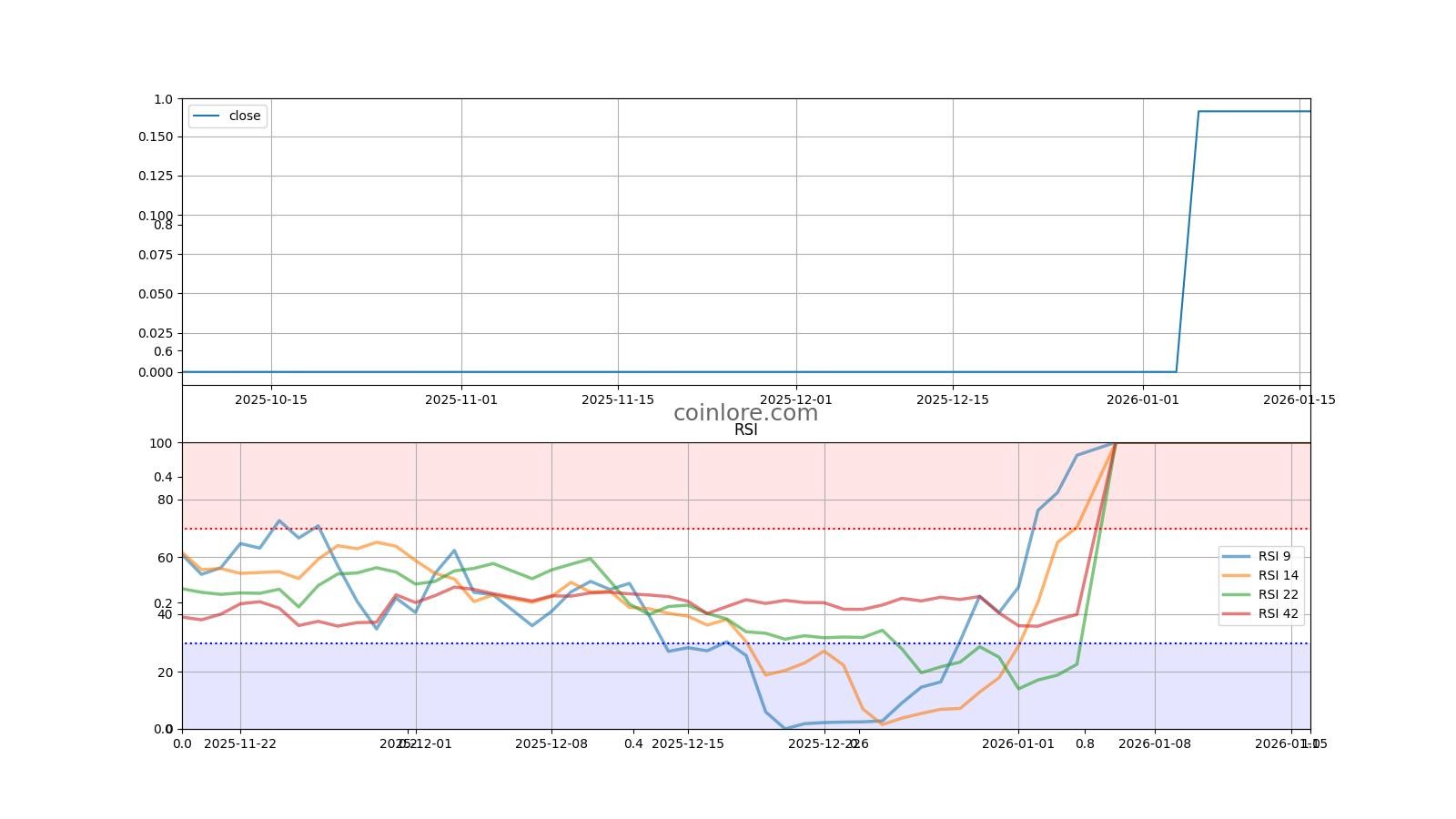 Pundi X [OLD] RSI indicator
