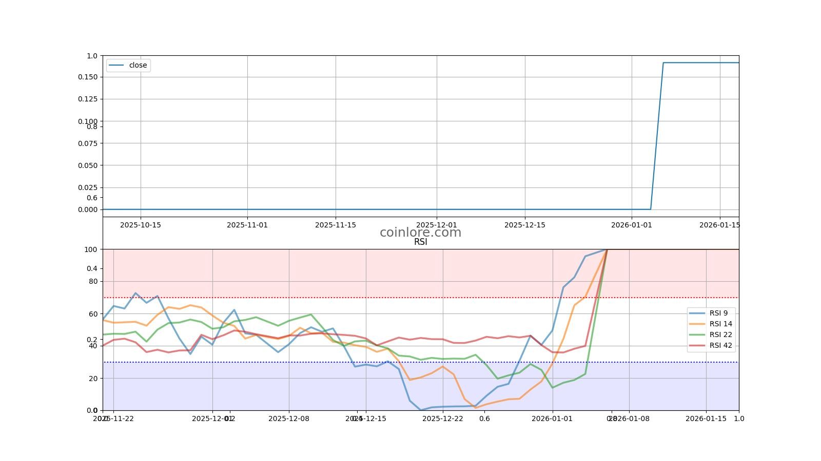 Pundi X [OLD] RSI indicator