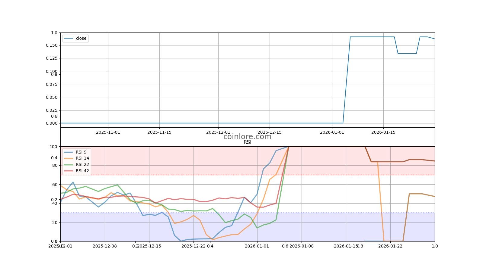 Pundi X [OLD] RSI indicator