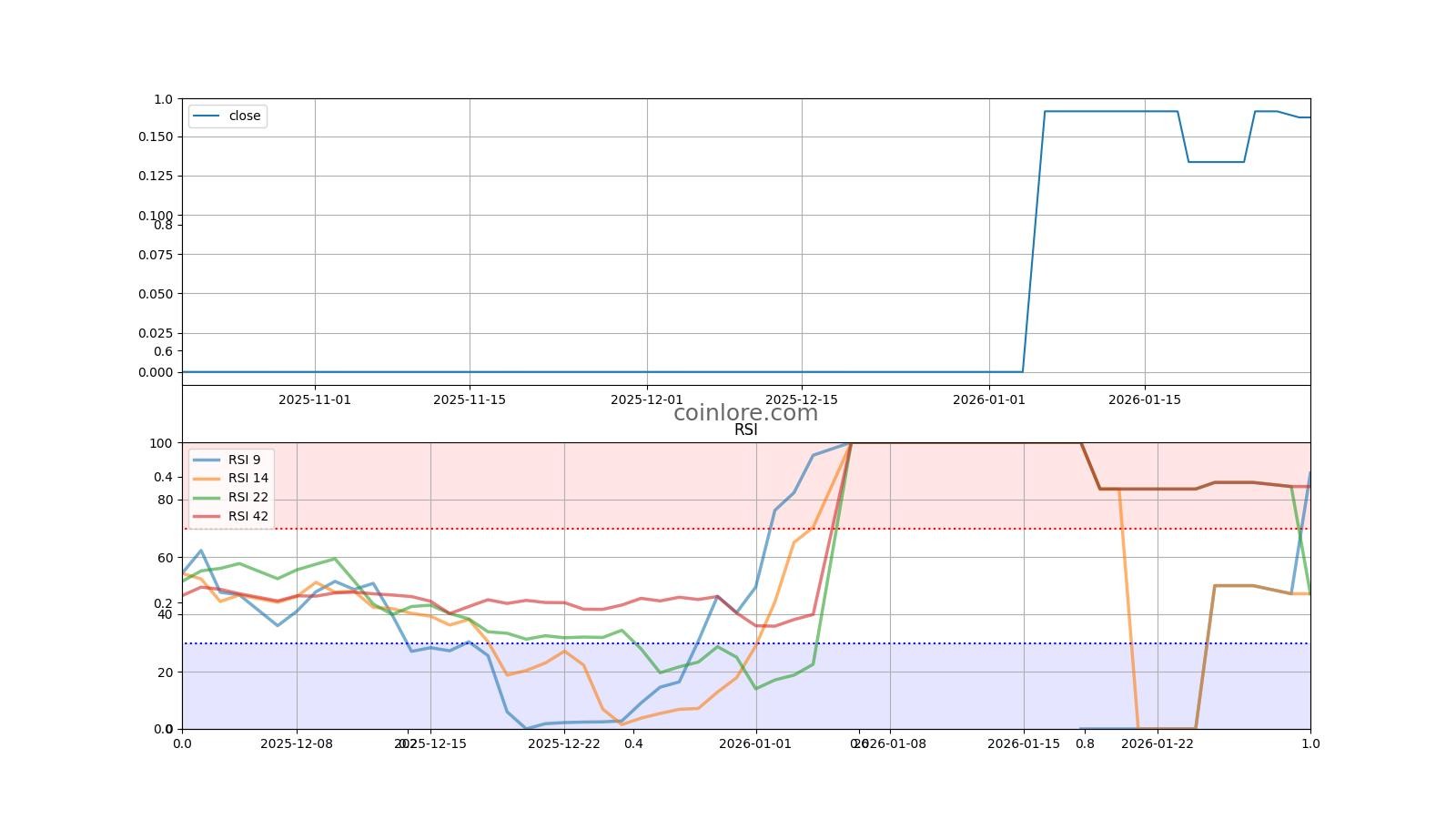 Pundi X [OLD] RSI indicator