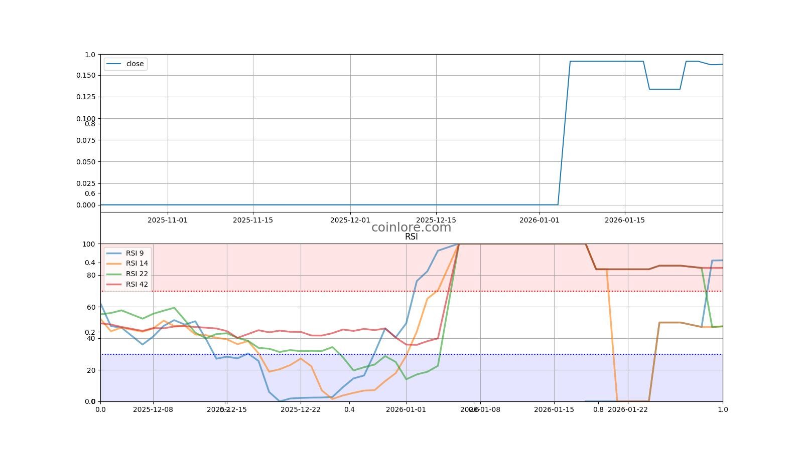 Pundi X [OLD] RSI indicator