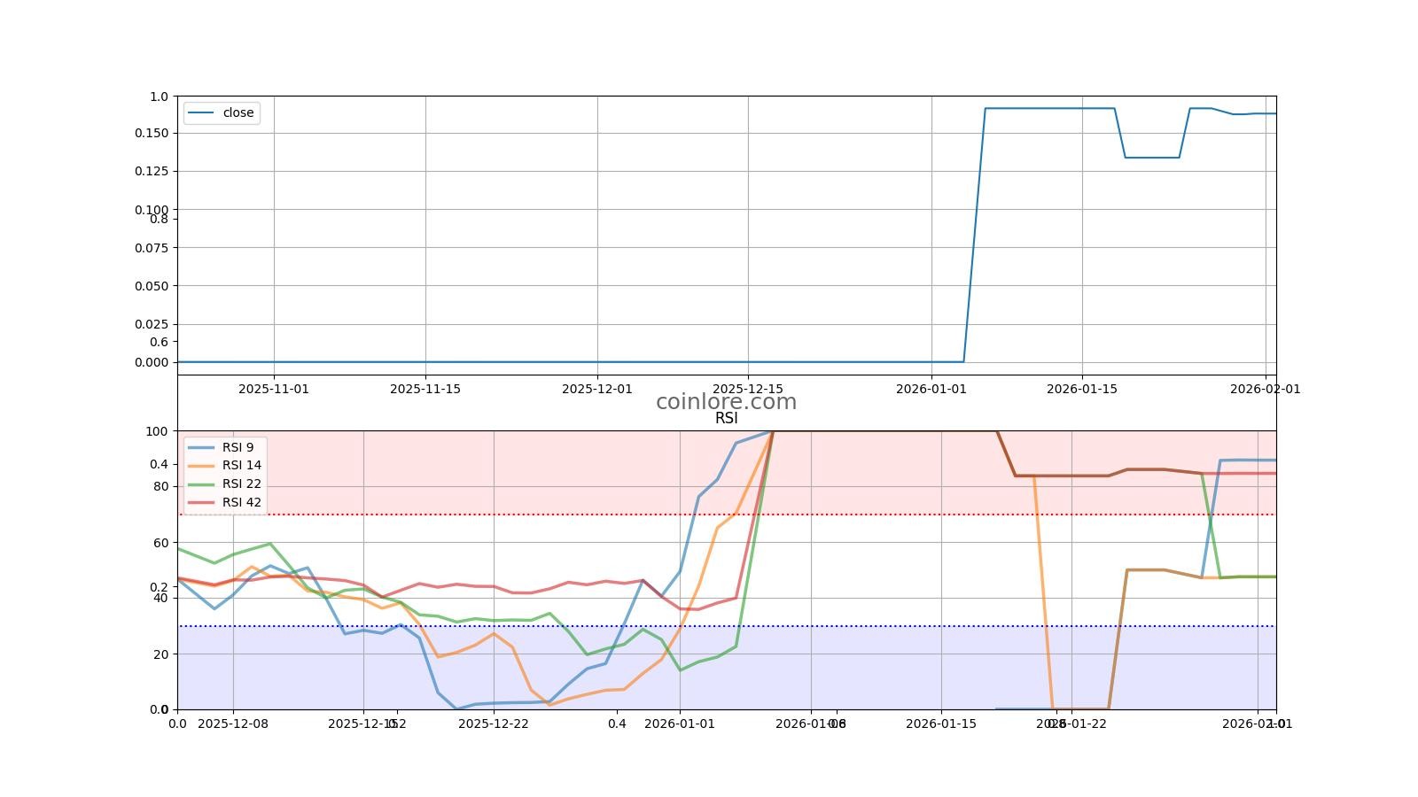 Pundi X [OLD] RSI indicator