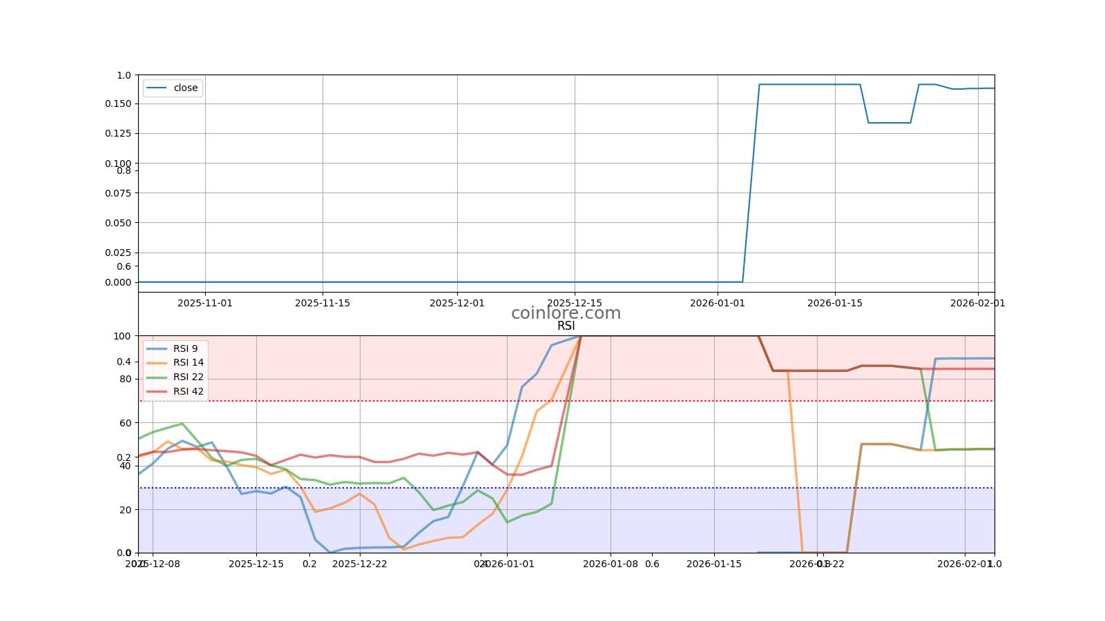 Pundi X [OLD] RSI indicator