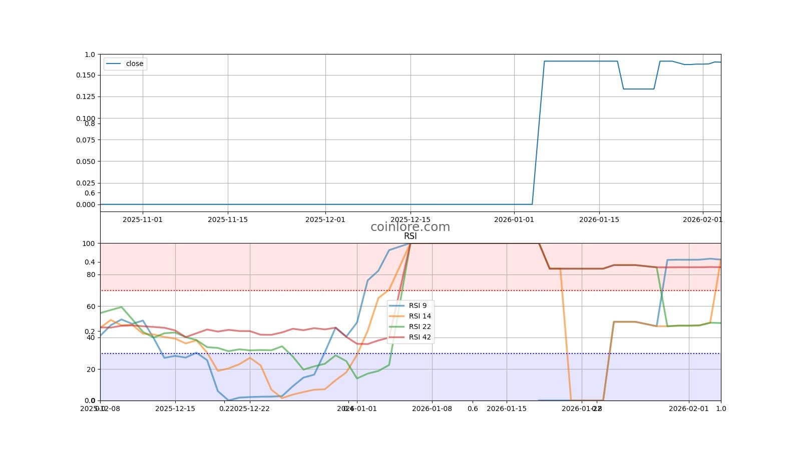 Pundi X RSI indicator