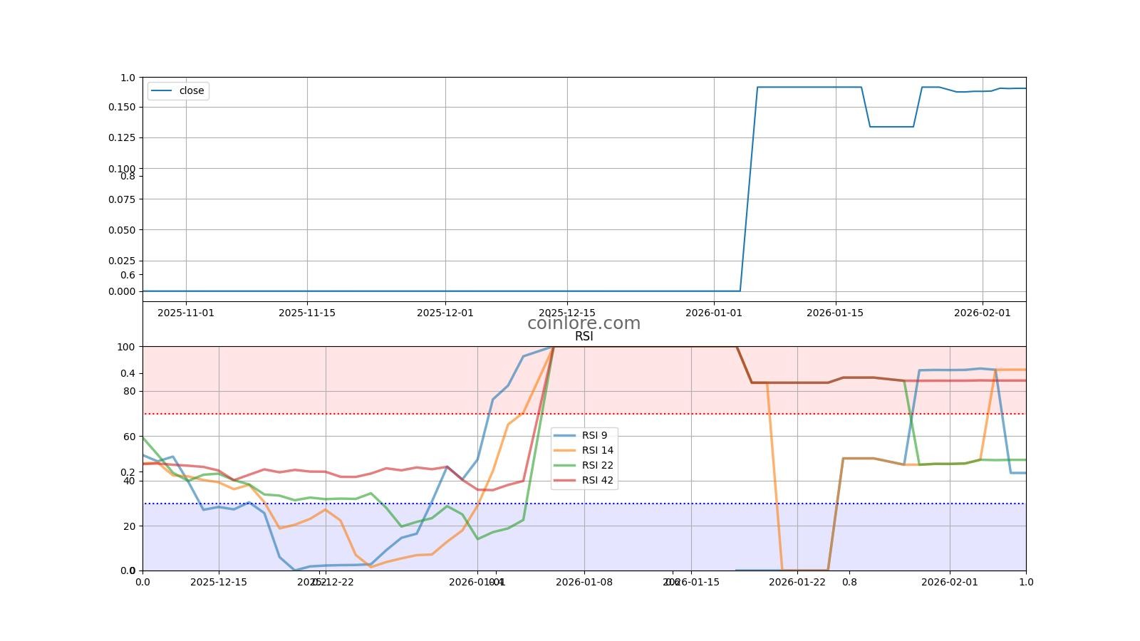 Pundi X [OLD] RSI indicator