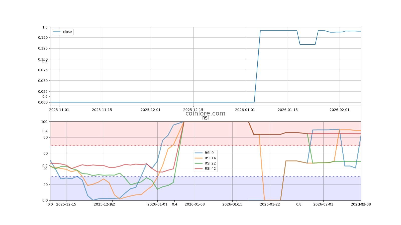 Pundi X [OLD] RSI indicator