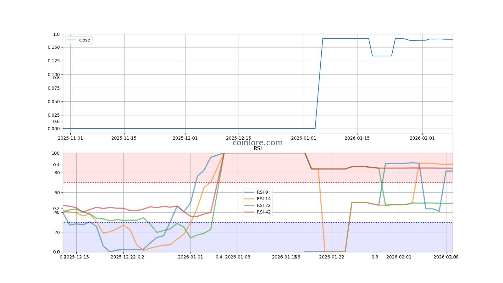 Pundi X [OLD] RSI indicator
