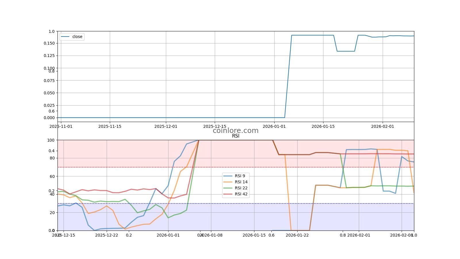 Pundi X [OLD] RSI indicator