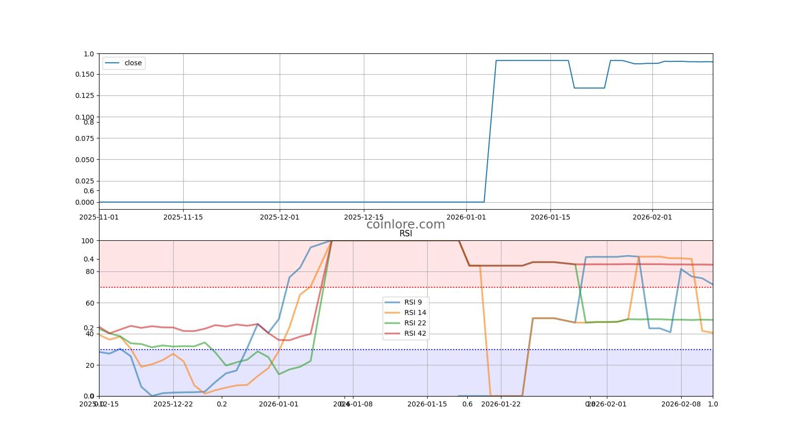 Pundi X [OLD] RSI indicator