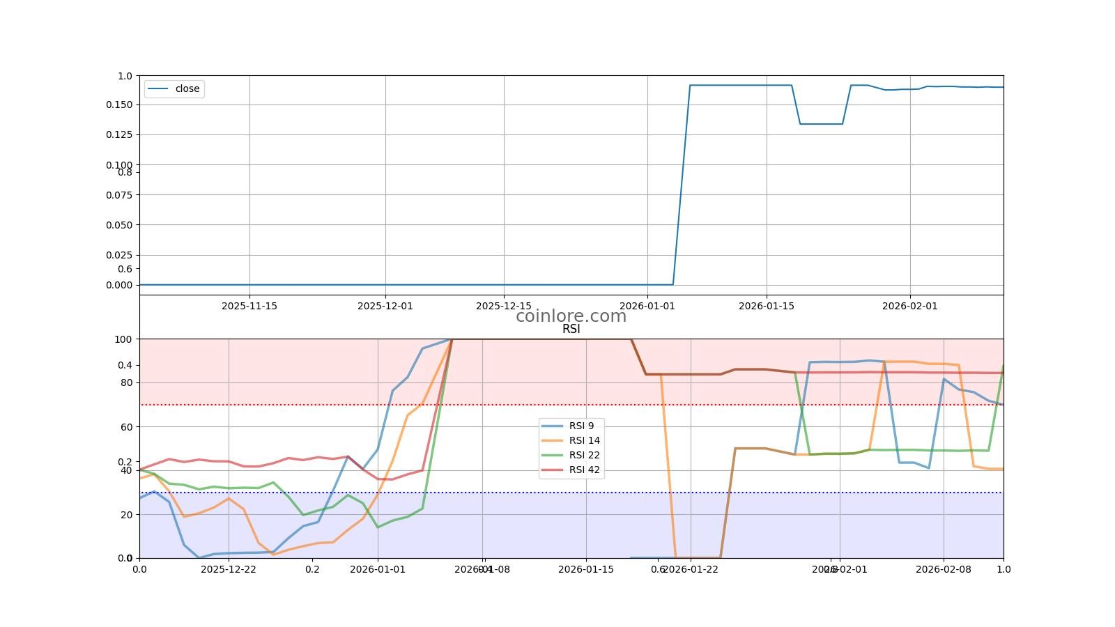 Pundi X [OLD] RSI indicator