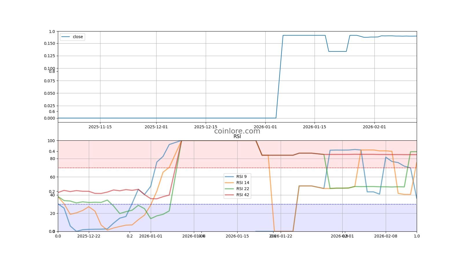 Pundi X [OLD] RSI indicator