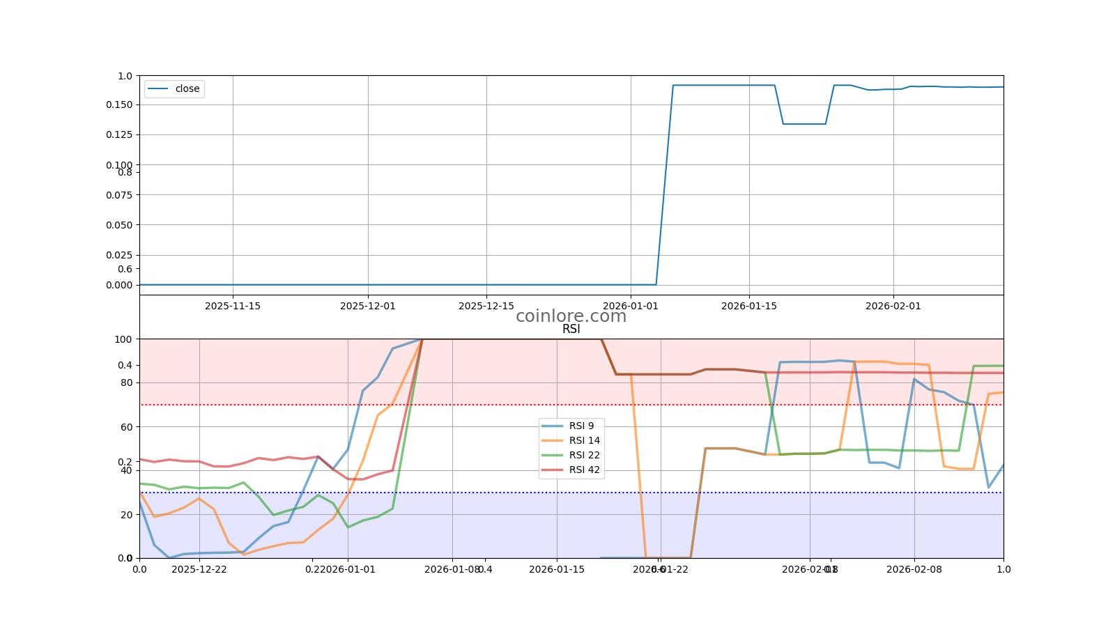 Pundi X [OLD] RSI indicator