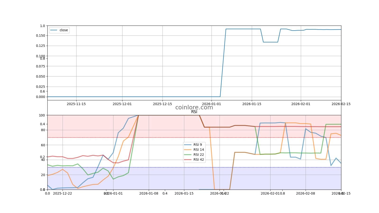 Pundi X [OLD] RSI indicator