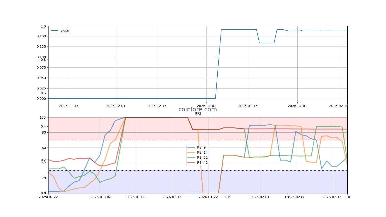 Pundi X [OLD] RSI indicator