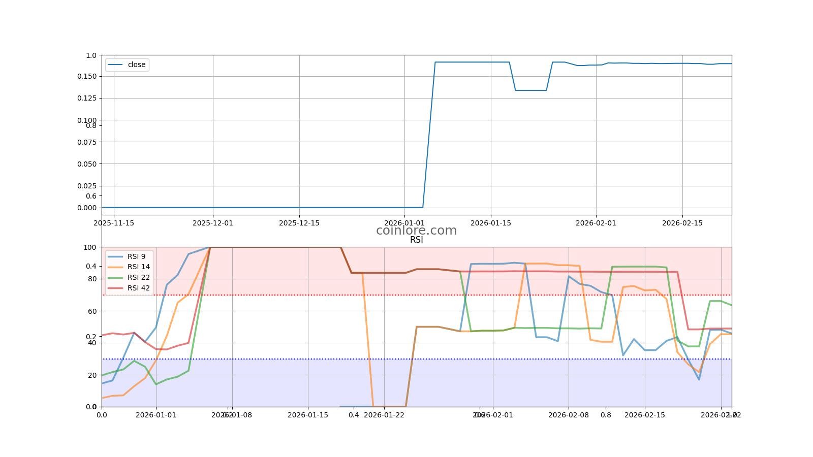 Pundi X [OLD] RSI indicator