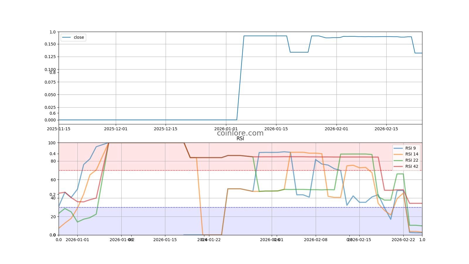 Pundi X [OLD] RSI indicator