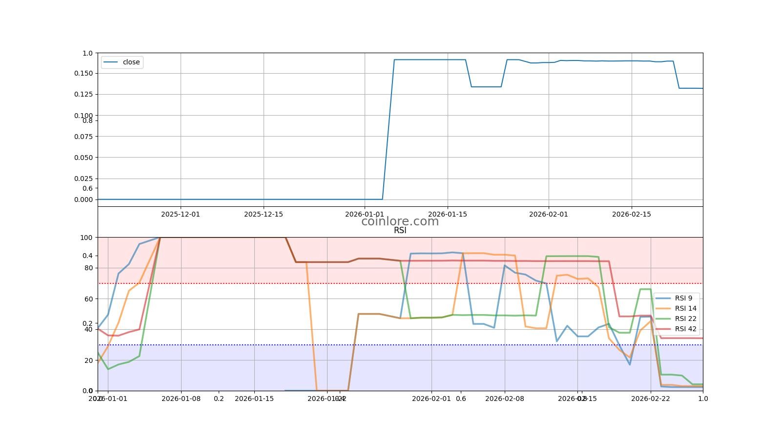 Pundi X [OLD] RSI indicator