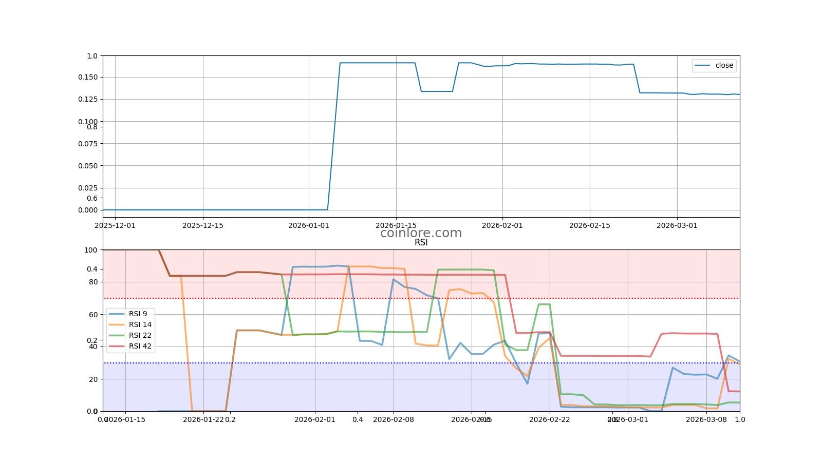 Pundi X [OLD] RSI indicator