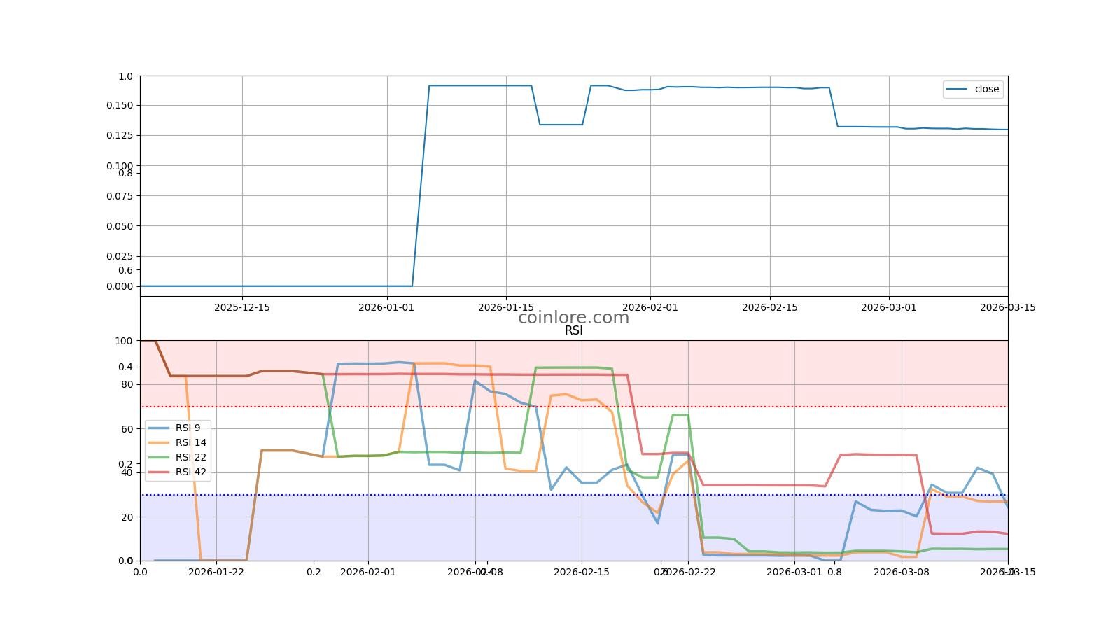 Pundi X [OLD] RSI indicator