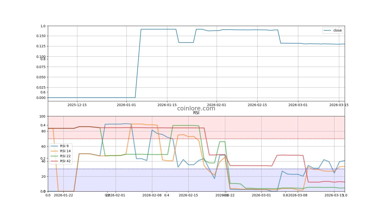 Pundi X [OLD] RSI indicator