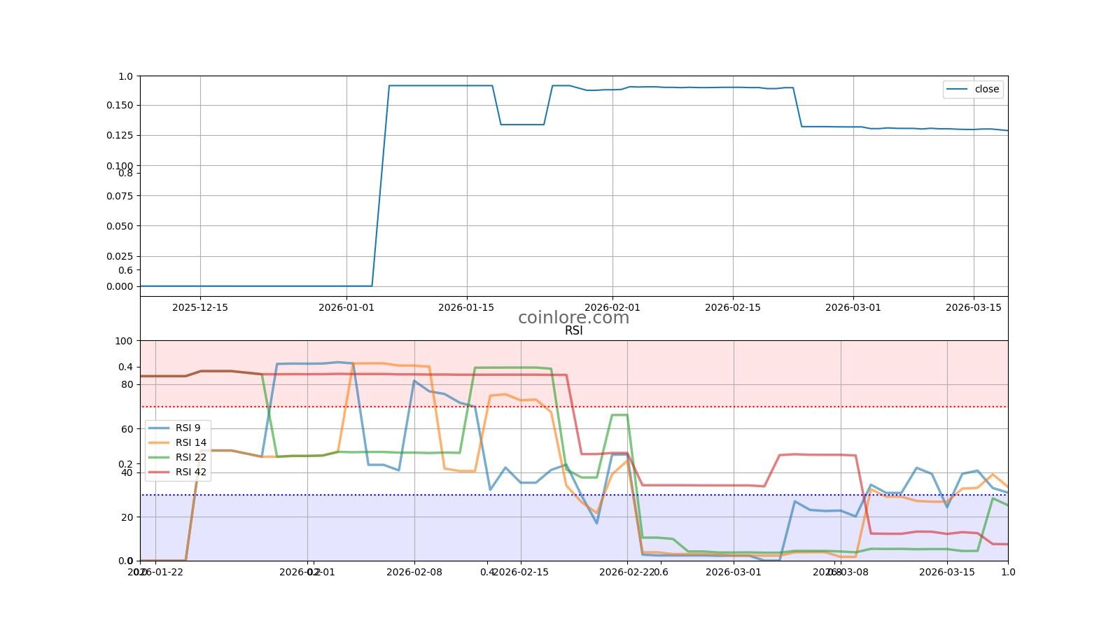 Pundi X [OLD] RSI indicator