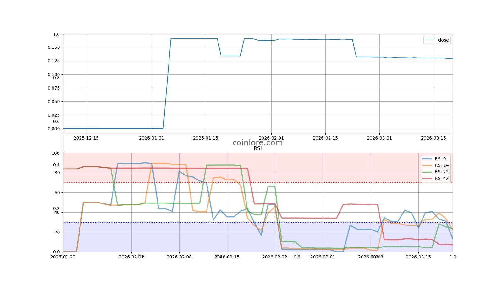 Pundi X [OLD] RSI indicator