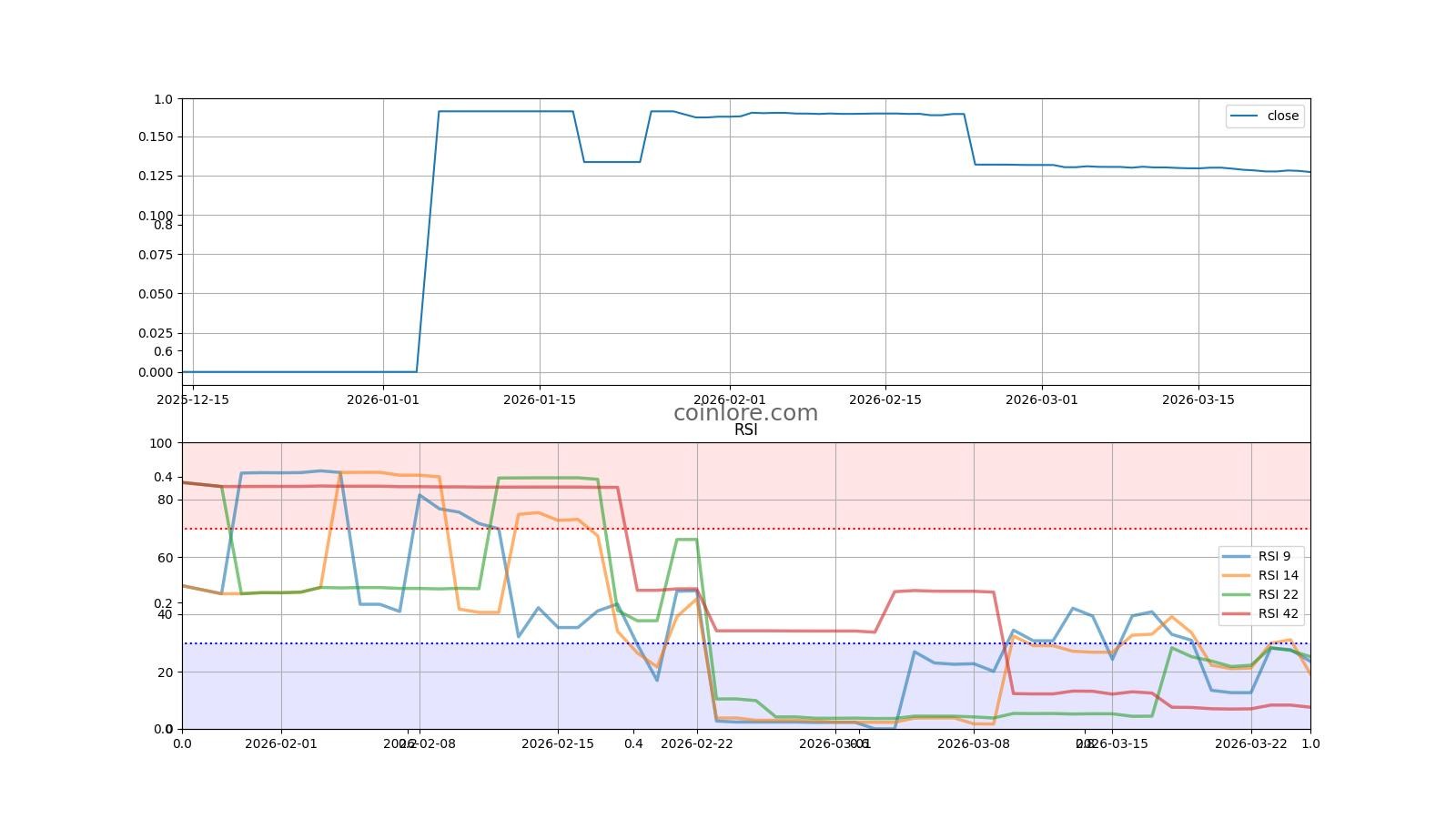 Pundi X [OLD] RSI indicator