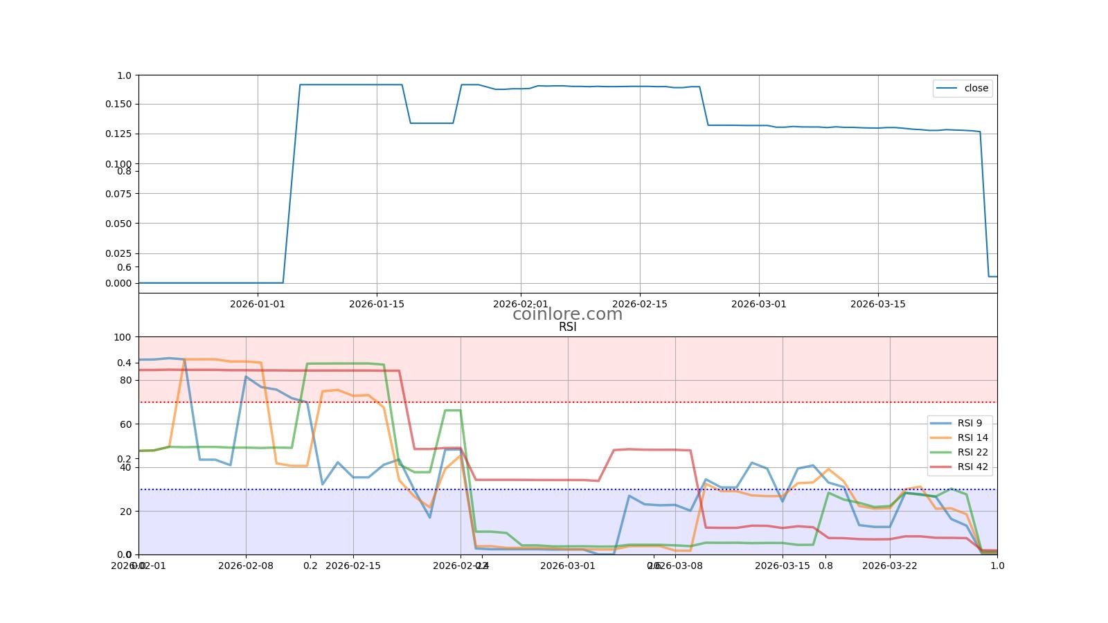 Pundi X [OLD] RSI indicator