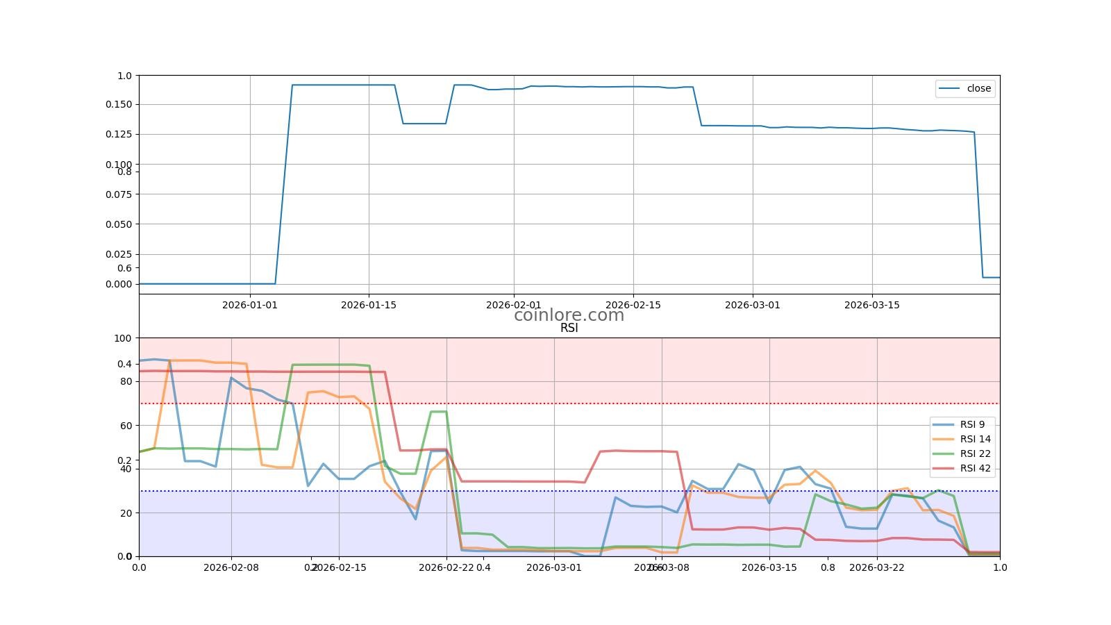 Pundi X [OLD] RSI indicator