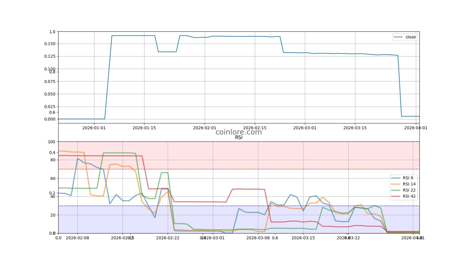 Pundi X [OLD] RSI indicator