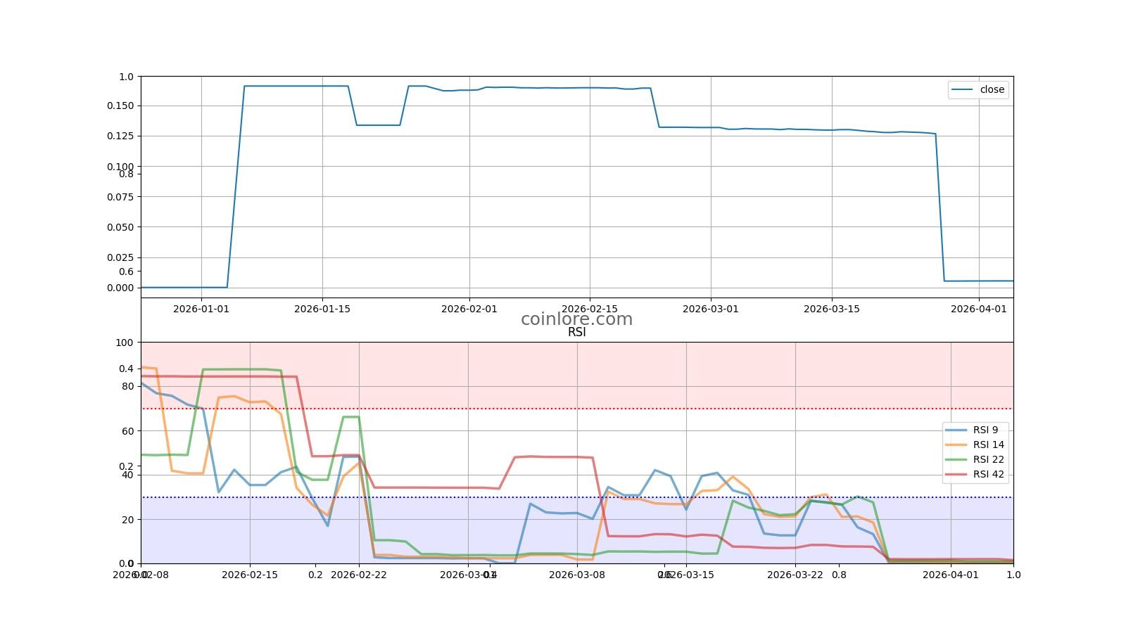 Pundi X [OLD] RSI indicator