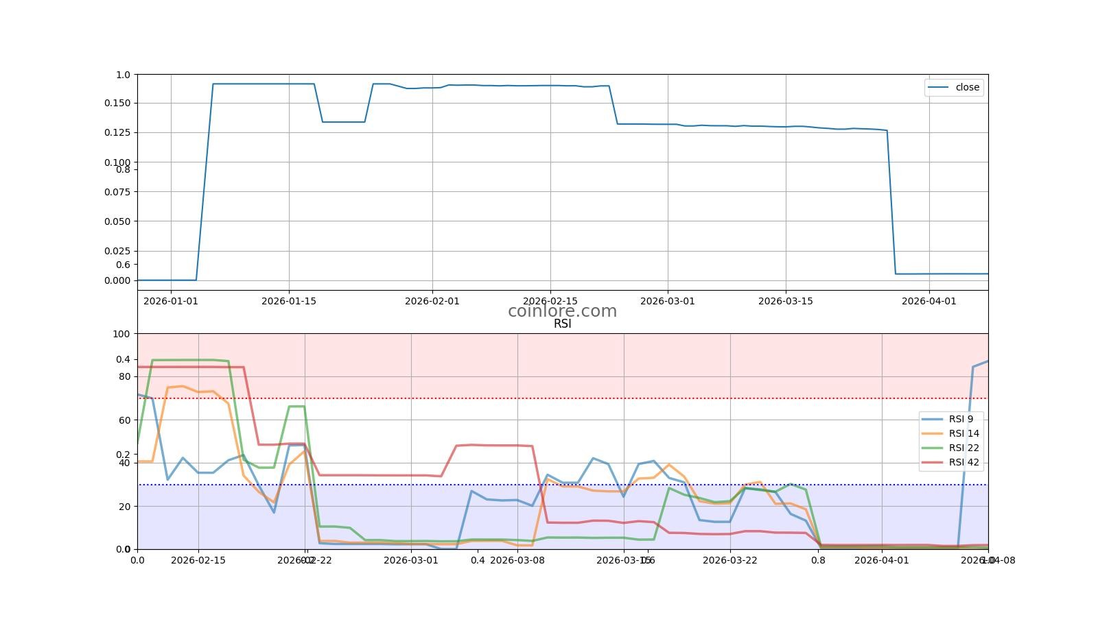 Pundi X [OLD] RSI indicator