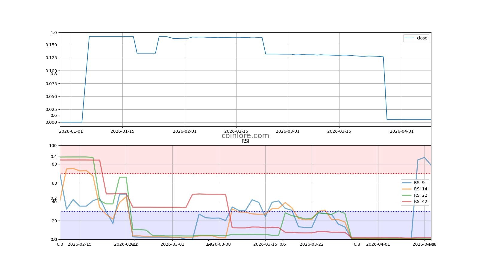 Pundi X [OLD] RSI indicator