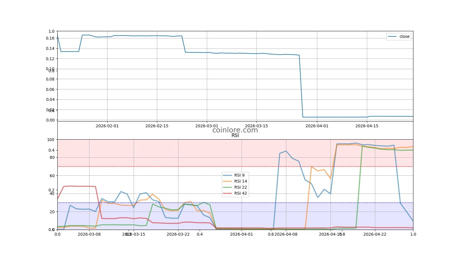 Pundi X [OLD] RSI indicator