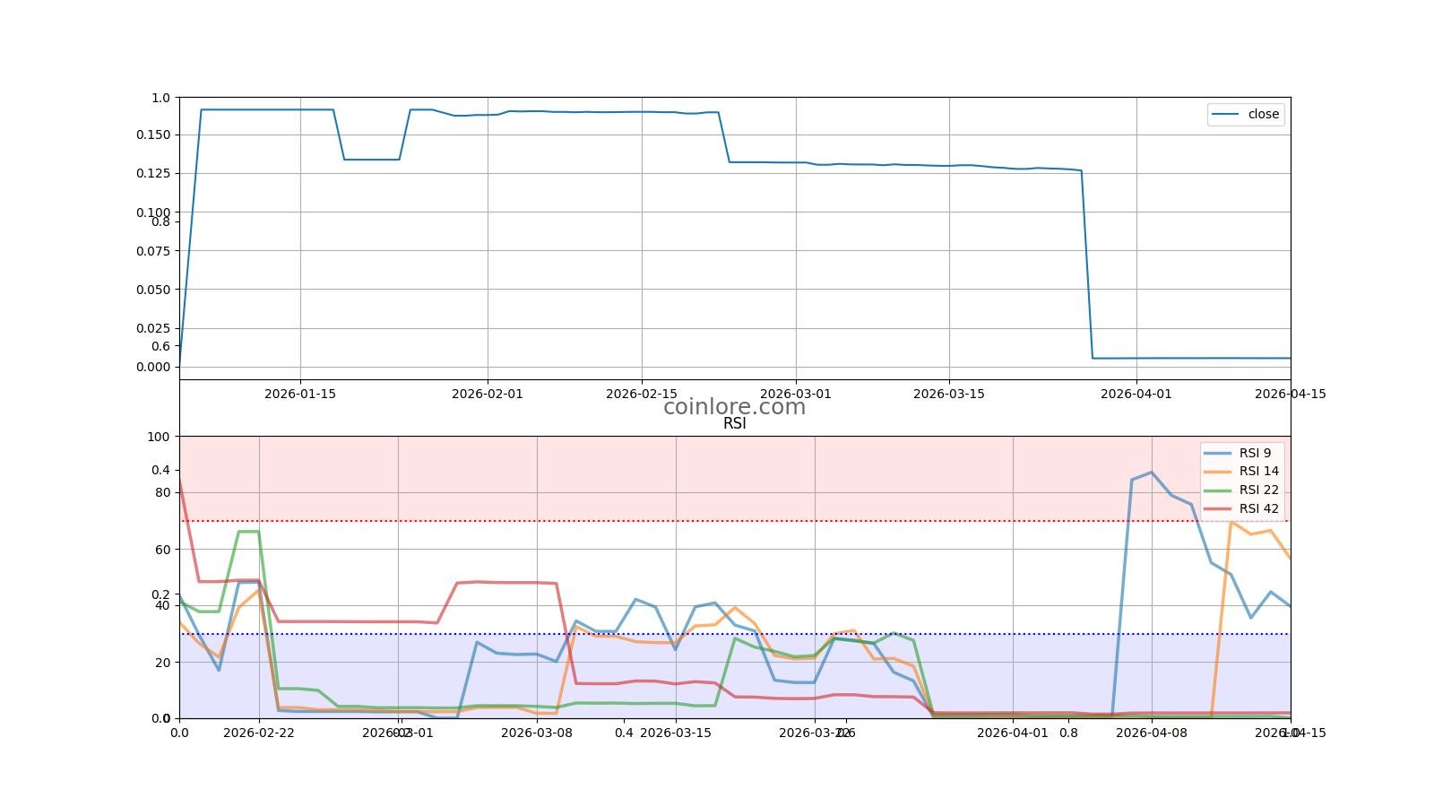 Pundi X [OLD] RSI indicator