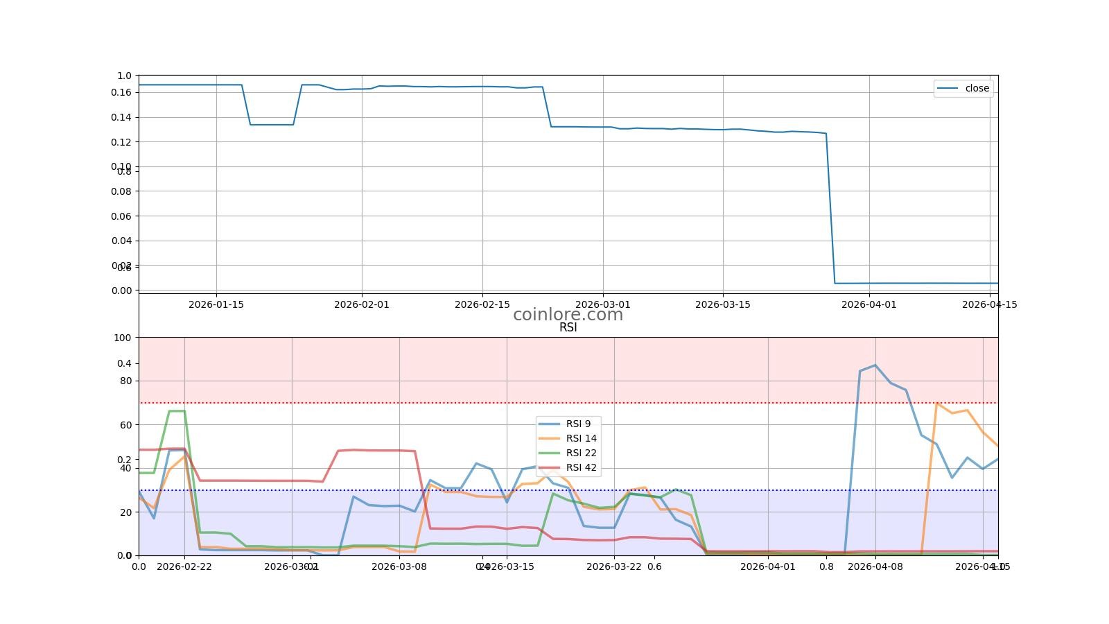 Pundi X [OLD] RSI indicator