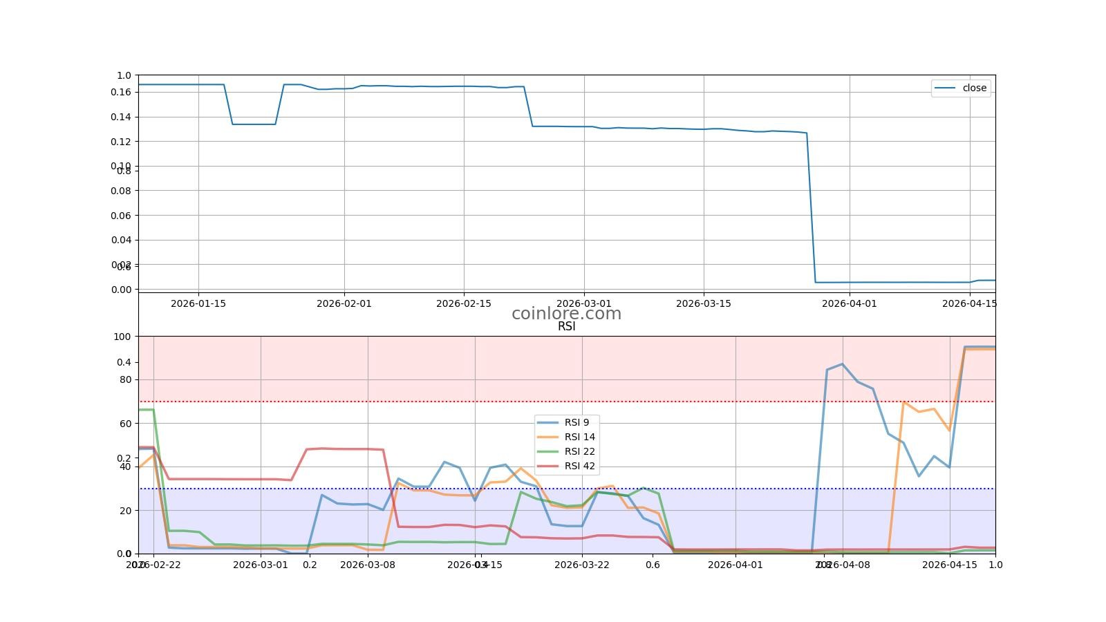 Pundi X [OLD] RSI indicator