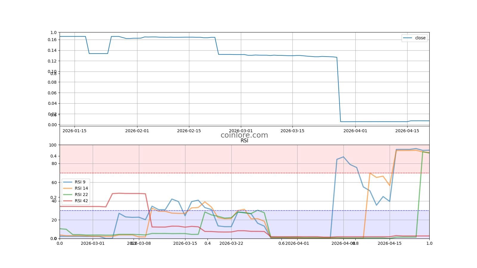 Pundi X [OLD] RSI indicator
