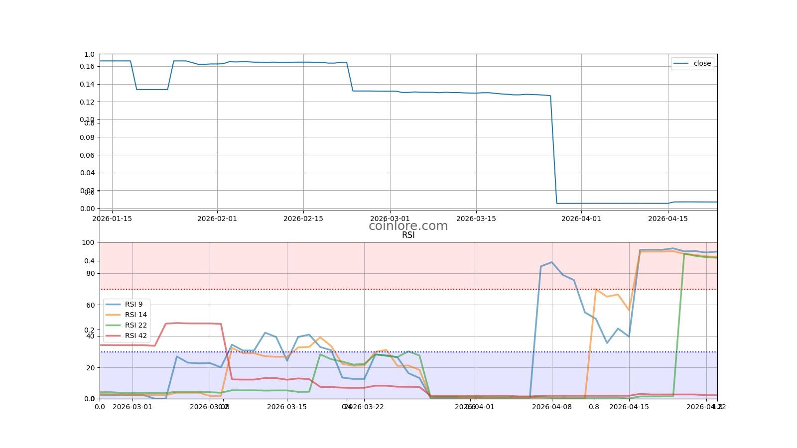 Pundi X [OLD] RSI indicator