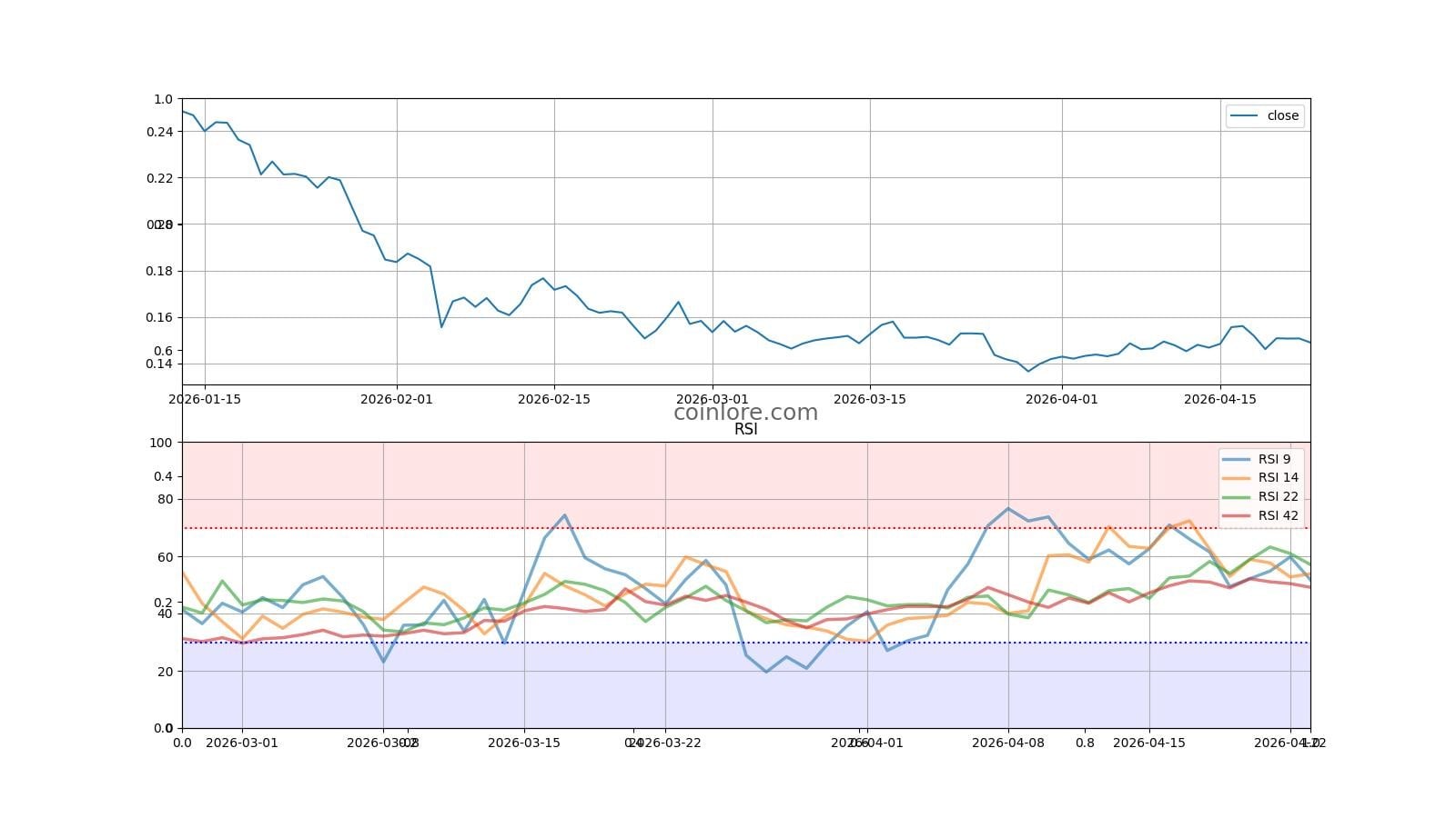 Pundi X (New) RSI indicator