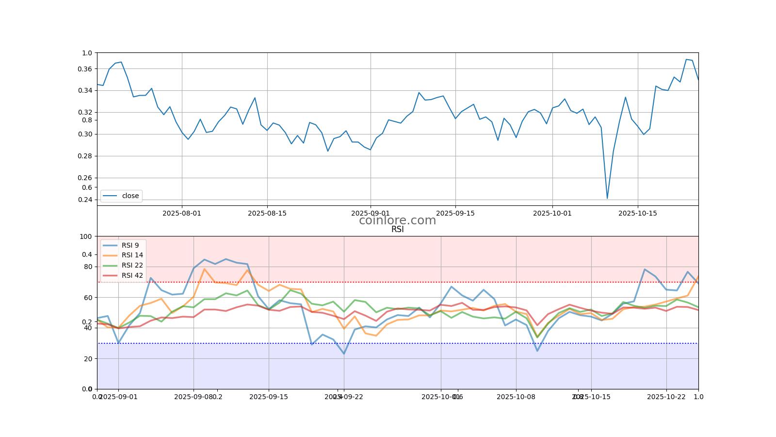 Pundi X (New) RSI indicator