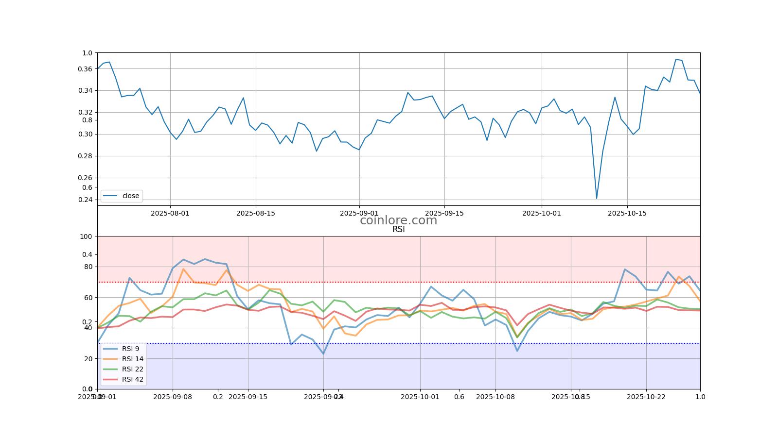 Pundi X (New) RSI indicator