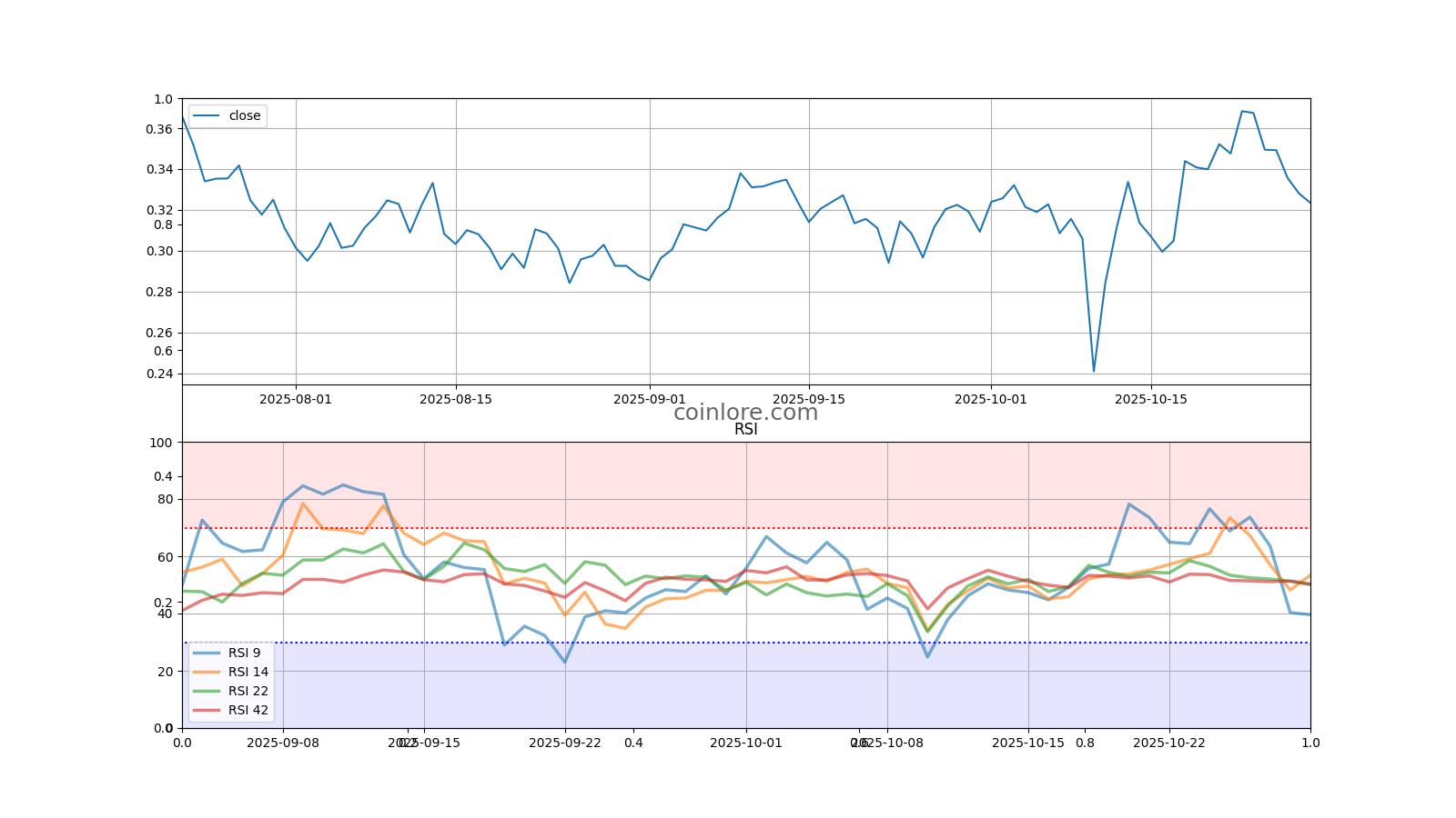 Pundi X (New) RSI indicator