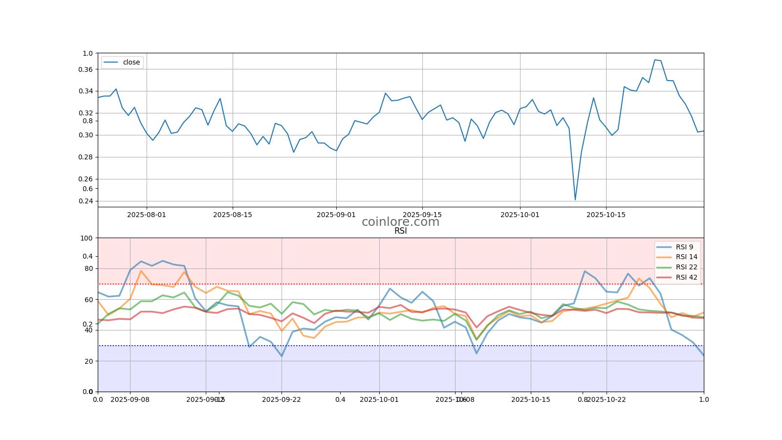 Pundi X (New) RSI indicator
